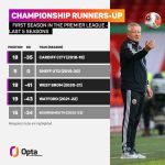 Promotion: a history of newly promoted teams to the Premier League ...